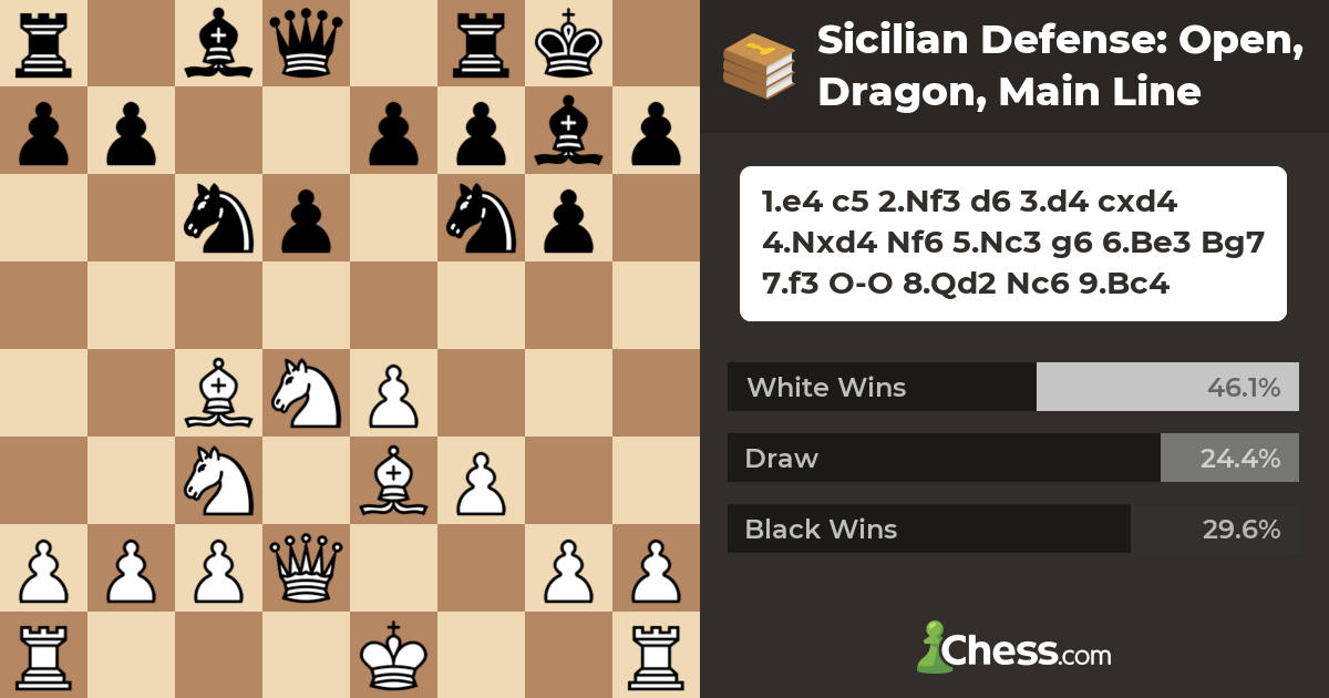 Sicilian Defense: Open, Dragon, Main Line - Chess Openings - Chess.com Sicilian Defense: Open, Dragon, Main Line - Chess Openings - Chess.com