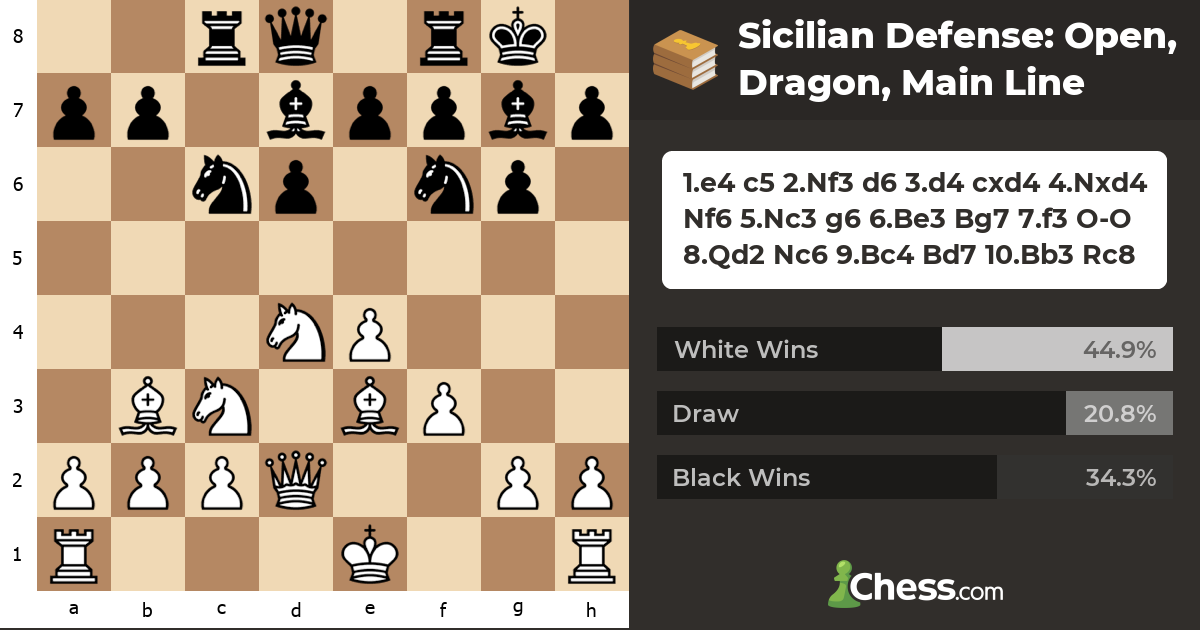 Sicilian Defense: Open, Dragon, Main Line - Chess Openings - Chess.com