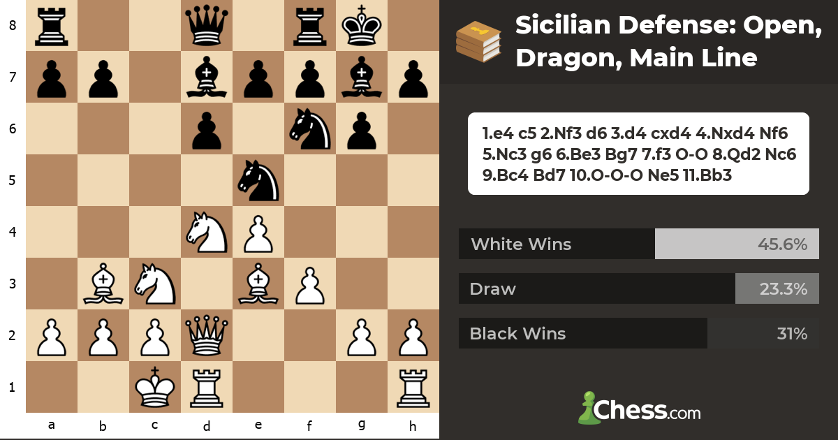 Sicilian Defense: Open, Dragon, Main Line - Chess Openings - Chess.com