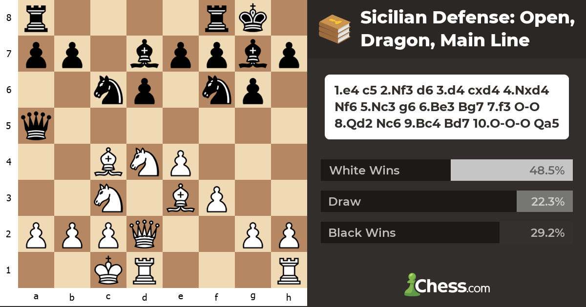 Sicilian Defense: Open, Dragon, Main Line - Chess Openings - Chess.com
