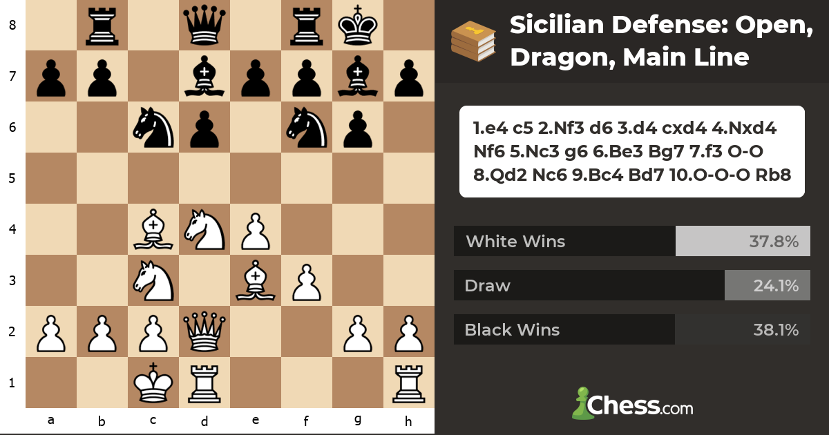 Sicilian Defense: Open, Dragon, Main Line - Chess Openings - Chess.com