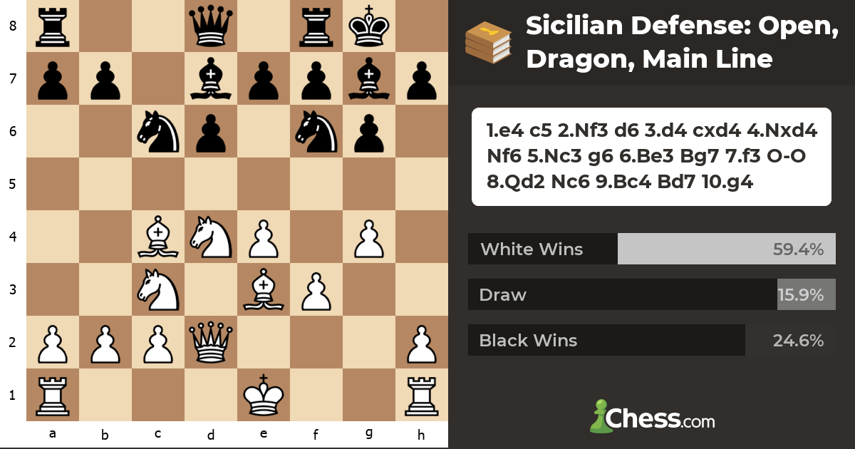 Sicilian Defense: Open, Dragon, Main Line - Chess Openings - Chess.com