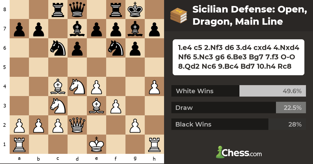 Sicilian Defense: Open, Dragon, Main Line - Chess Openings - Chess.com