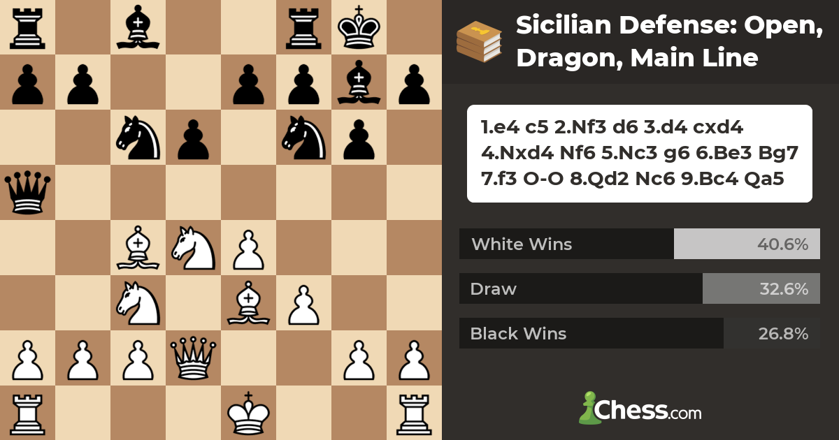 Sicilian Defense: Open, Dragon, Main Line - Chess Openings - Chess.com