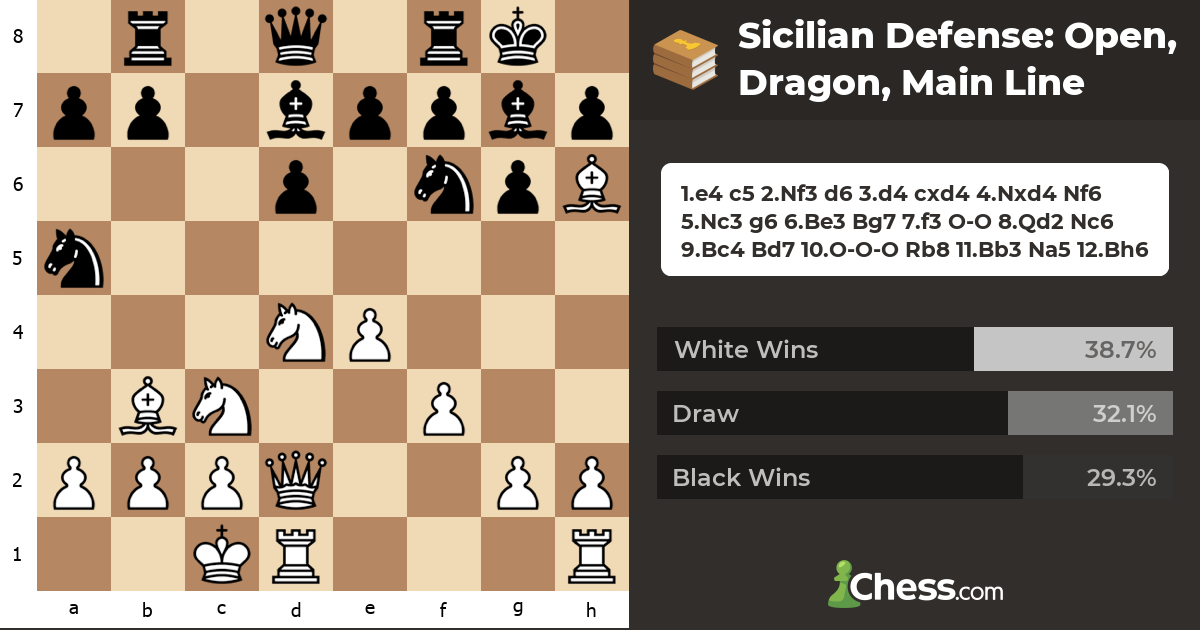 Sicilian Defense: Open, Dragon, Main Line - Chess Openings - Chess.com