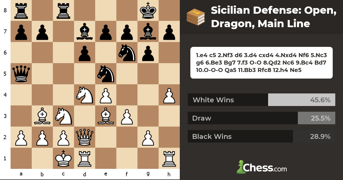 Sicilian Defense: Open, Dragon, Main Line - Chess Openings - Chess.com