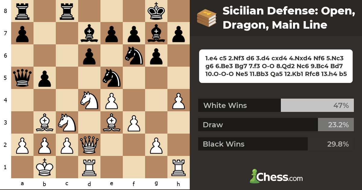 Sicilian Defense: Open, Dragon, Main Line - Chess Openings - Chess.com