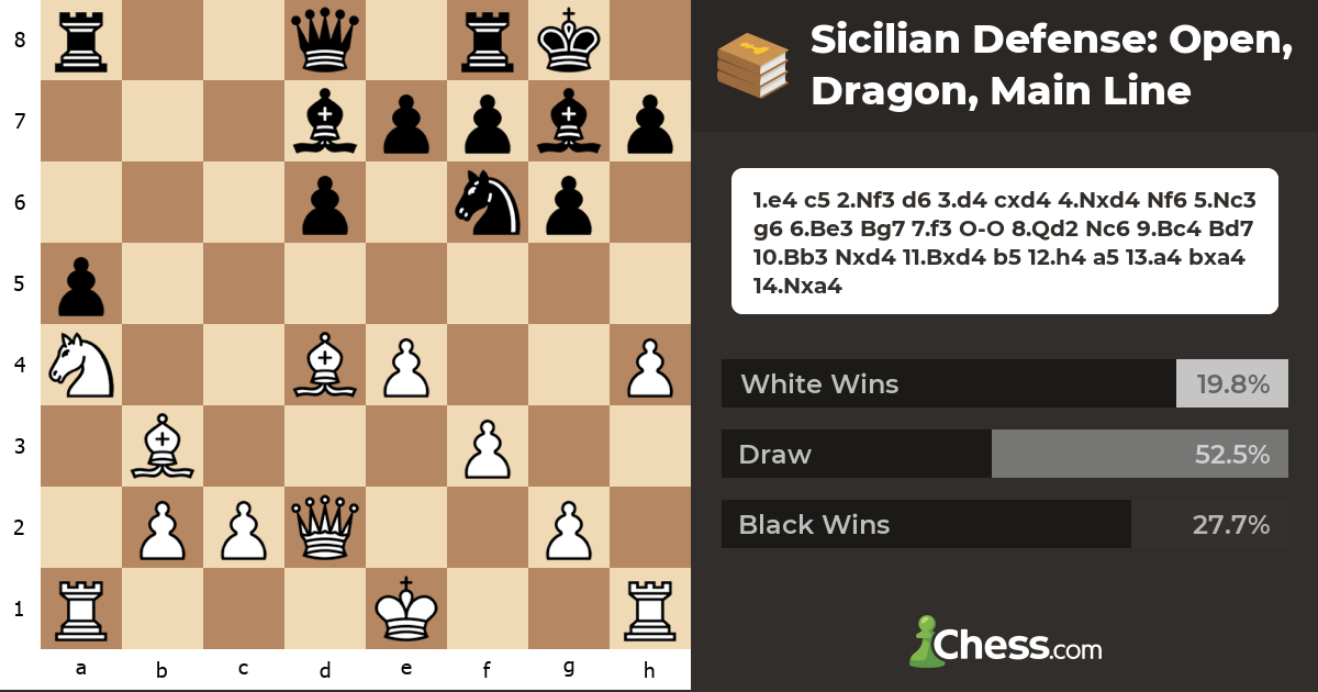 Sicilian Defense: Open, Dragon, Main Line - Chess Openings - Chess.com