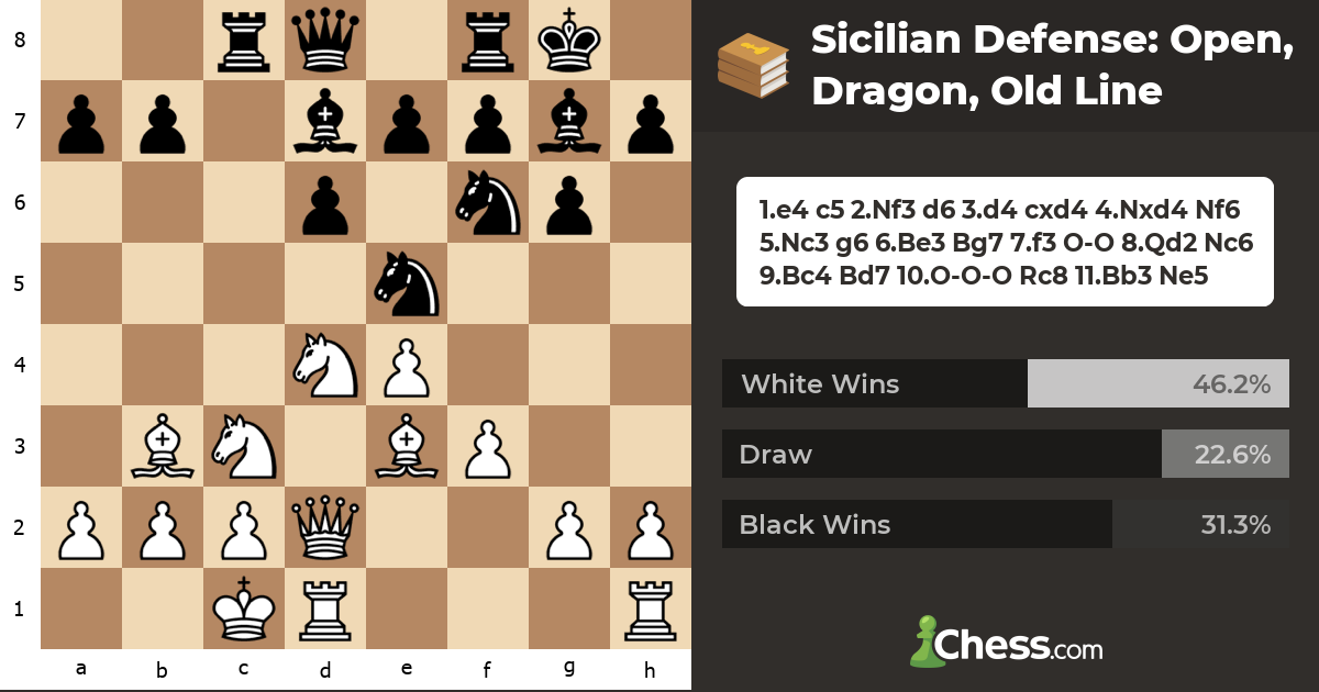 Sicilian Defense: Open, Dragon, Old Line - Chess Openings - Chess.com