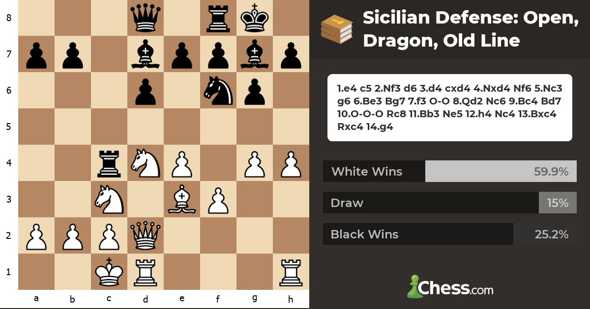 Sicilian Defense: Open, Dragon, Old Line - Chess Openings - Chess.com
