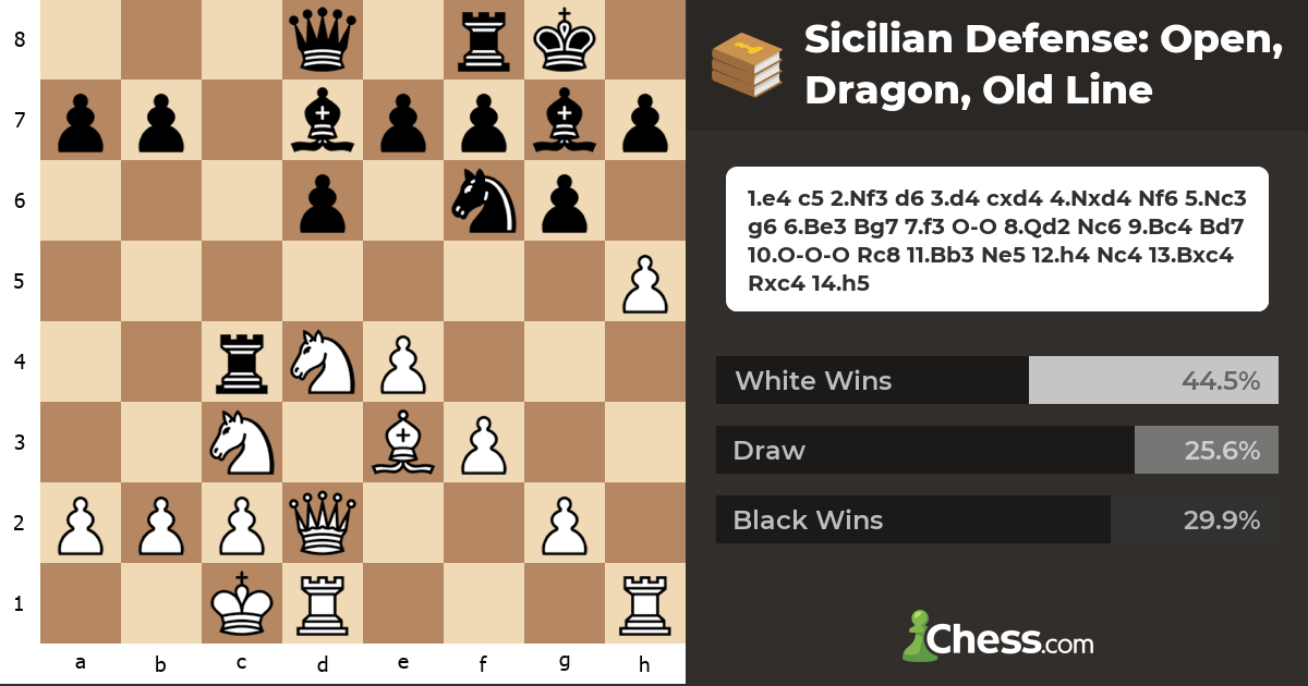 Sicilian Defense: Open, Dragon, Old Line - Chess Openings - Chess.com
