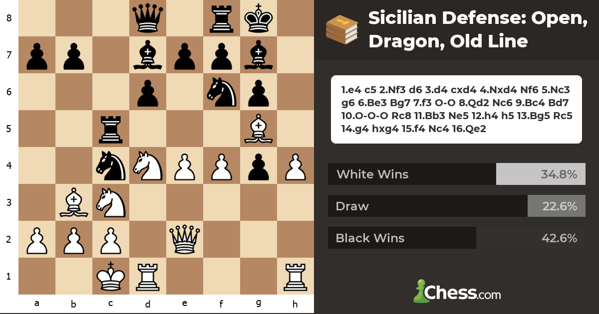 Sicilian Defense: Open, Dragon, Old Line - Chess Openings - Chess.com
