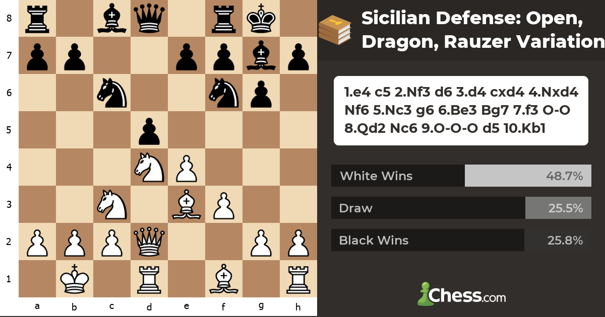 Sicilian Defense: Open, Dragon, Rauzer Variation - Chess Openings ...