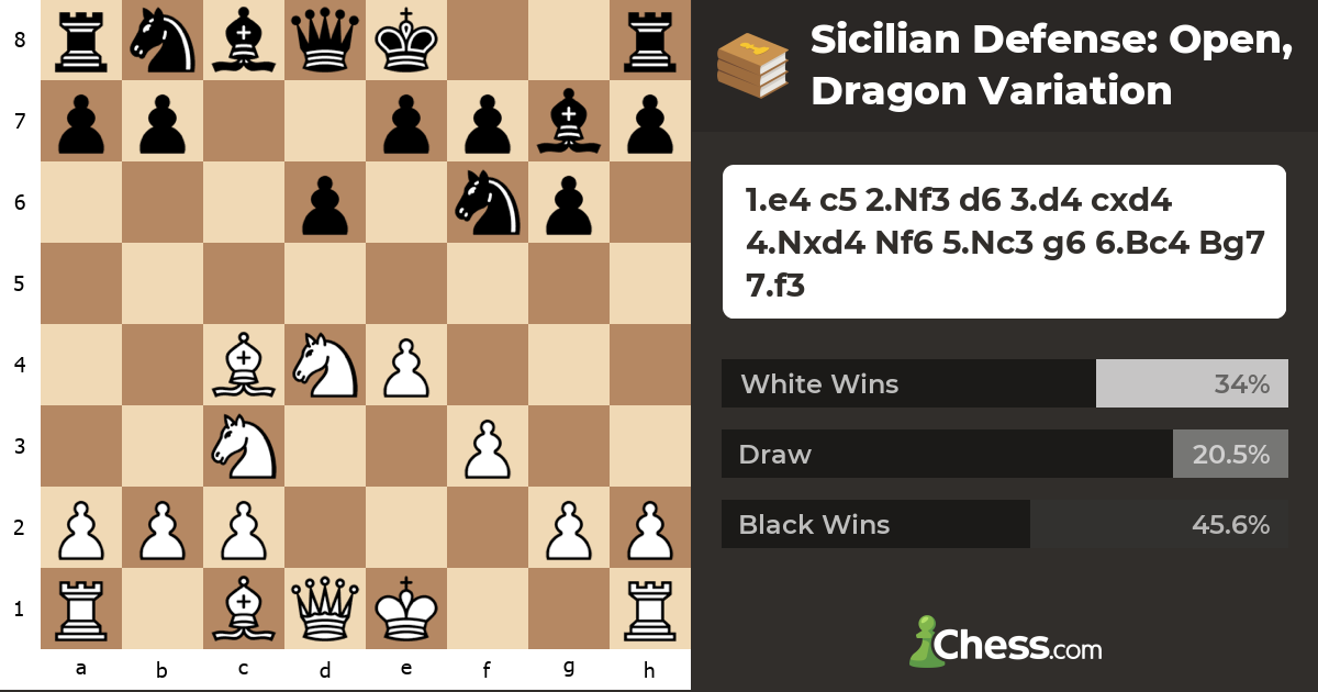 Sicilian Defense: Open, Dragon Variation - Chess Openings - Chess.com