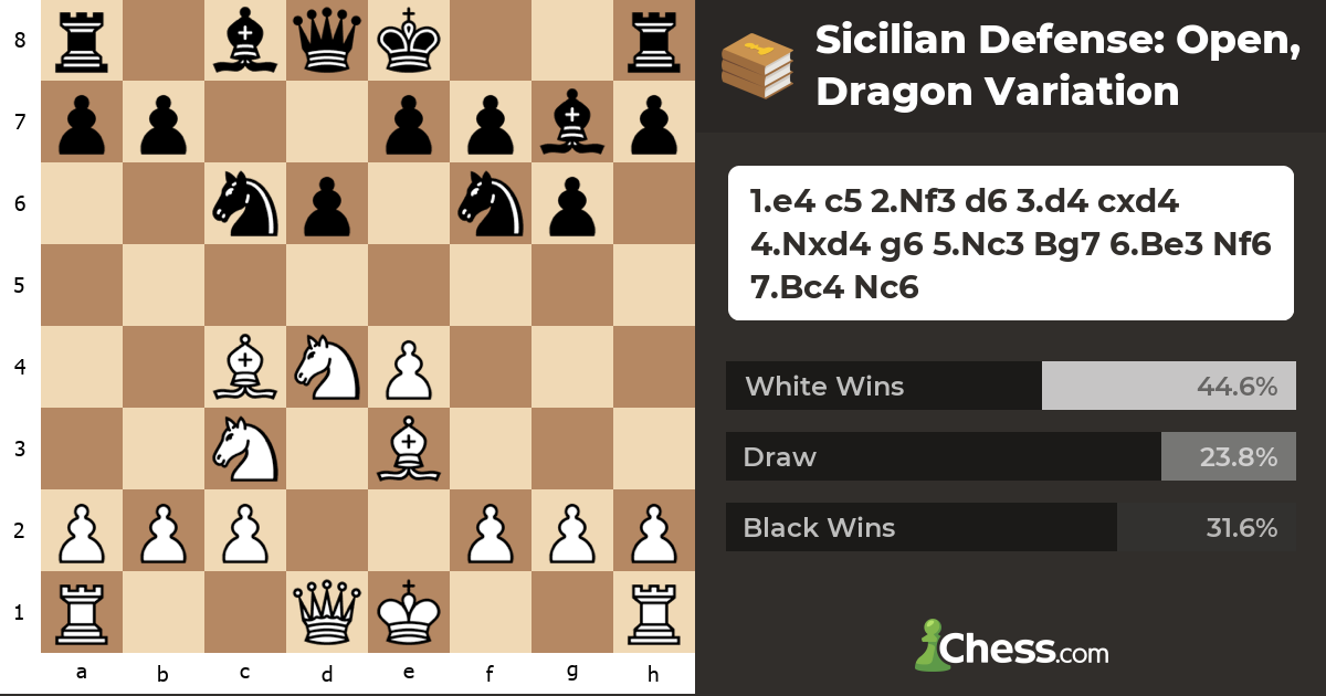 Sicilian Defense: Open, Dragon Variation - Chess Openings - Chess.com
