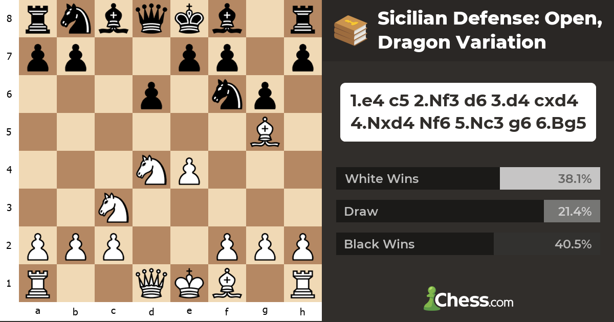 Sicilian Defense: Open, Dragon Variation - Chess Openings - Chess.com