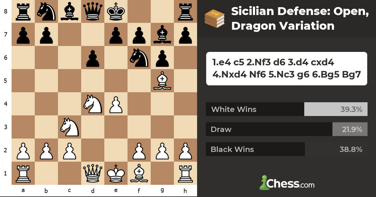 Sicilian Defense: Open, Dragon Variation - Chess Openings - Chess.com