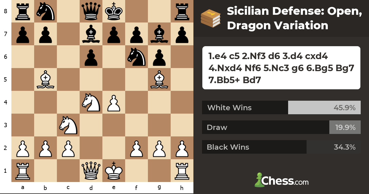 Sicilian Defense: Open, Dragon Variation - Chess Openings - Chess.com