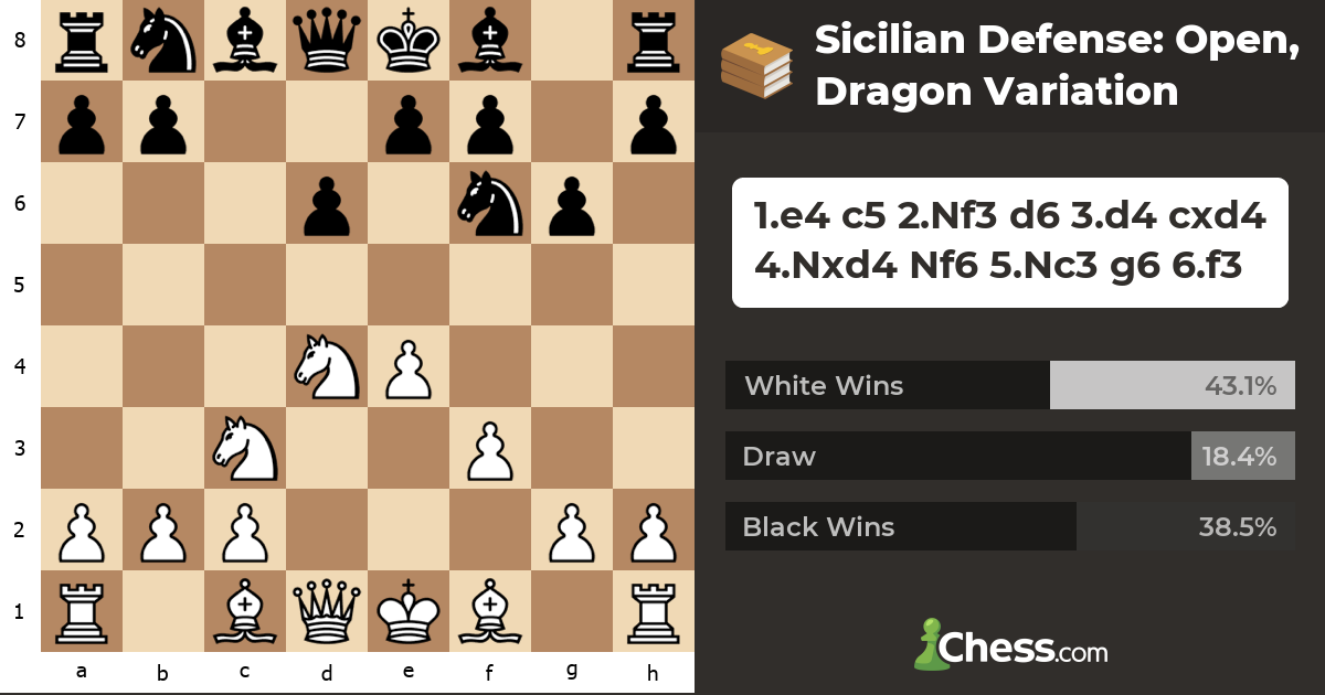 Sicilian Defense: Open, Dragon Variation - Chess Openings - Chess.com