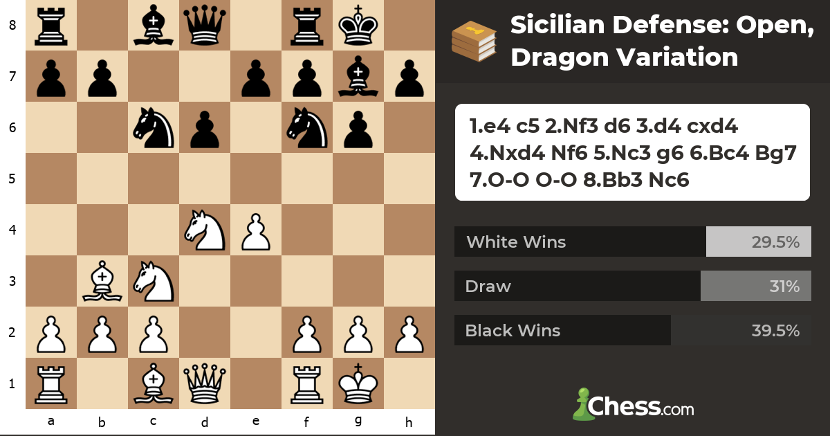 Sicilian Defense: Open, Dragon Variation - Chess Openings - Chess.com