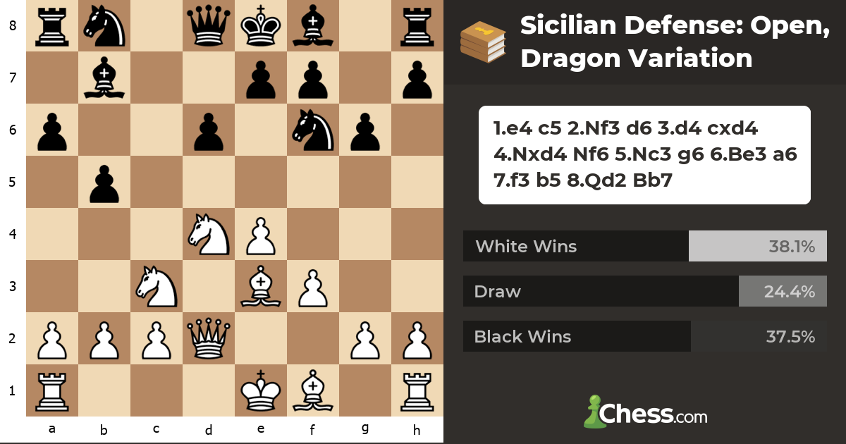 Sicilian Defense: Open, Dragon Variation - Chess Openings - Chess.com