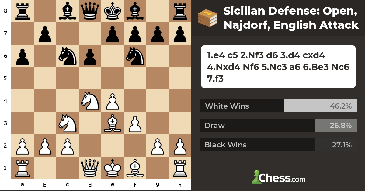 Sicilian Defense: Open, Najdorf, English Attack - Chess Openings ...