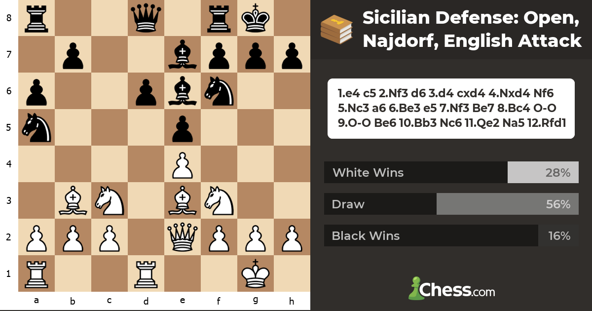 Sicilian Defense: Open, Najdorf, English Attack - Chess Openings ...
