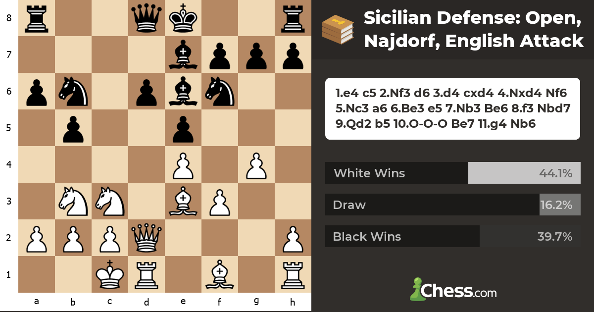 Sicilian Defense: Open, Najdorf, English Attack - Chess Openings - Chess.com