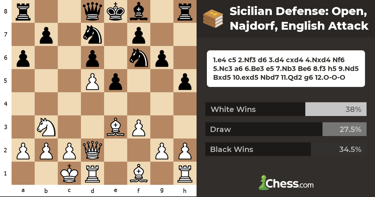 Sicilian Defense: Open, Najdorf, English Attack - Chess Openings ...