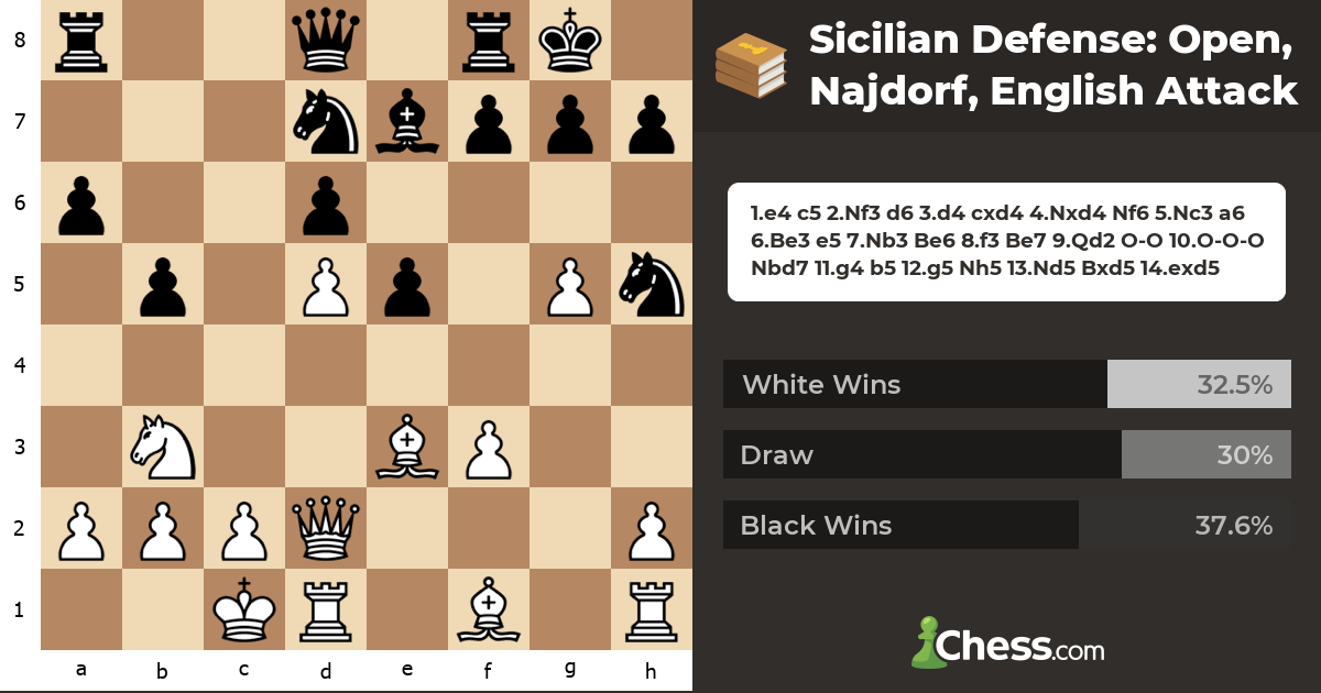 Sicilian Defense: Open, Najdorf, English Attack - Chess Openings ...