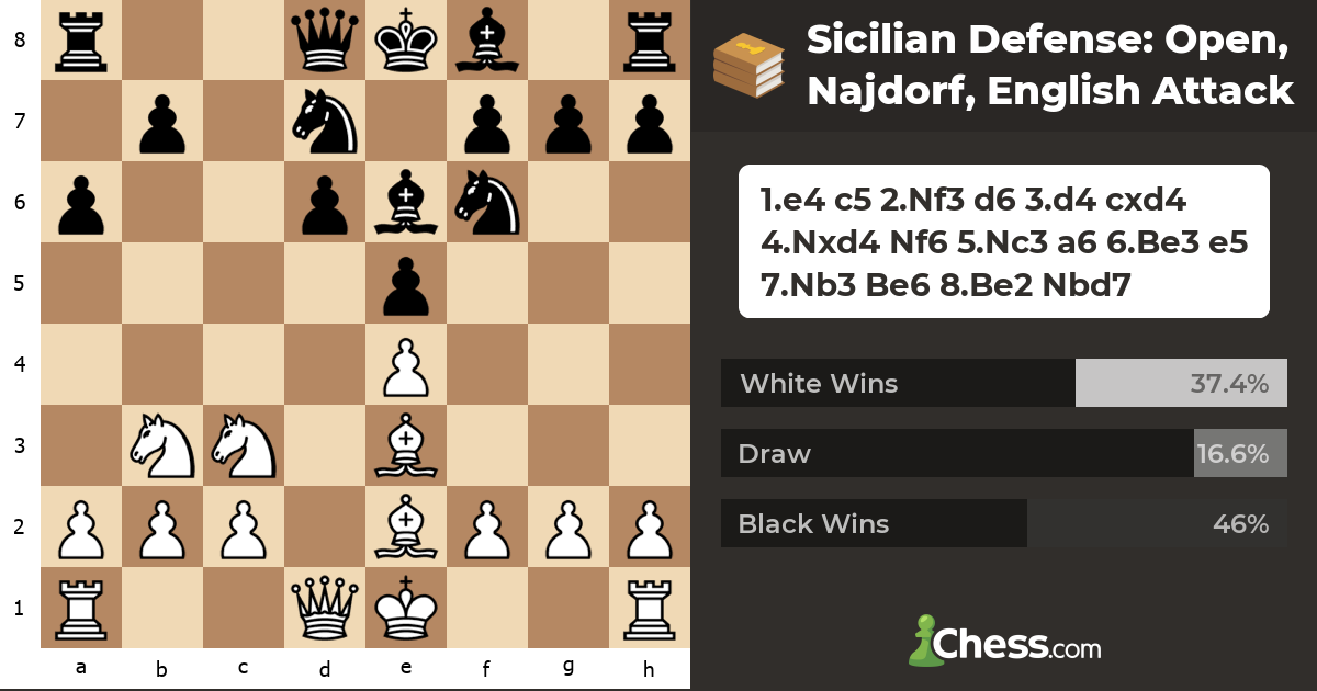 Sicilian Defense: Open, Najdorf, English Attack - Chess Openings ...