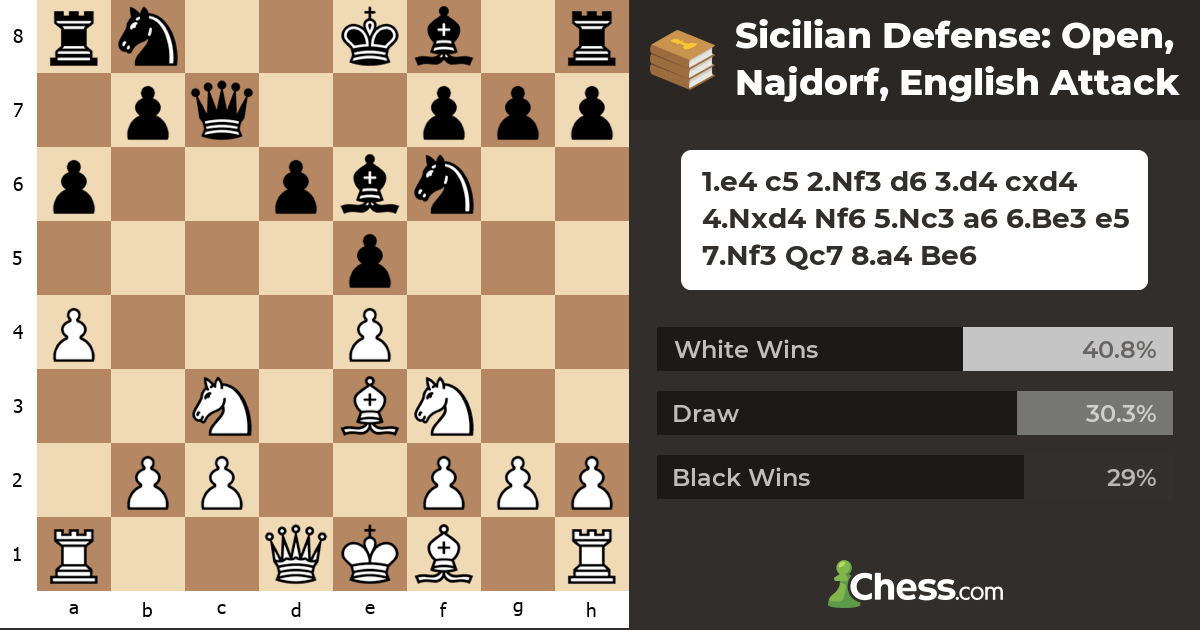 Sicilian Defense: Open, Najdorf, English Attack - Chess Openings ...