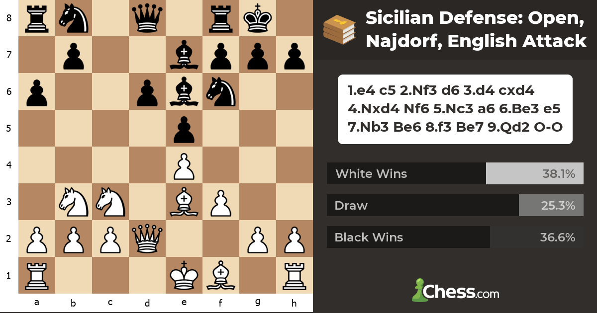 Sicilian Defense: Open, Najdorf, English Attack - Chess Openings ...