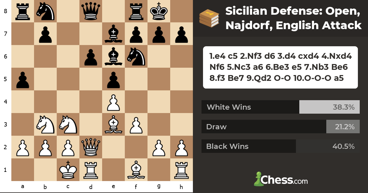 Sicilian Defense: Open, Najdorf, English Attack - Chess Openings ...