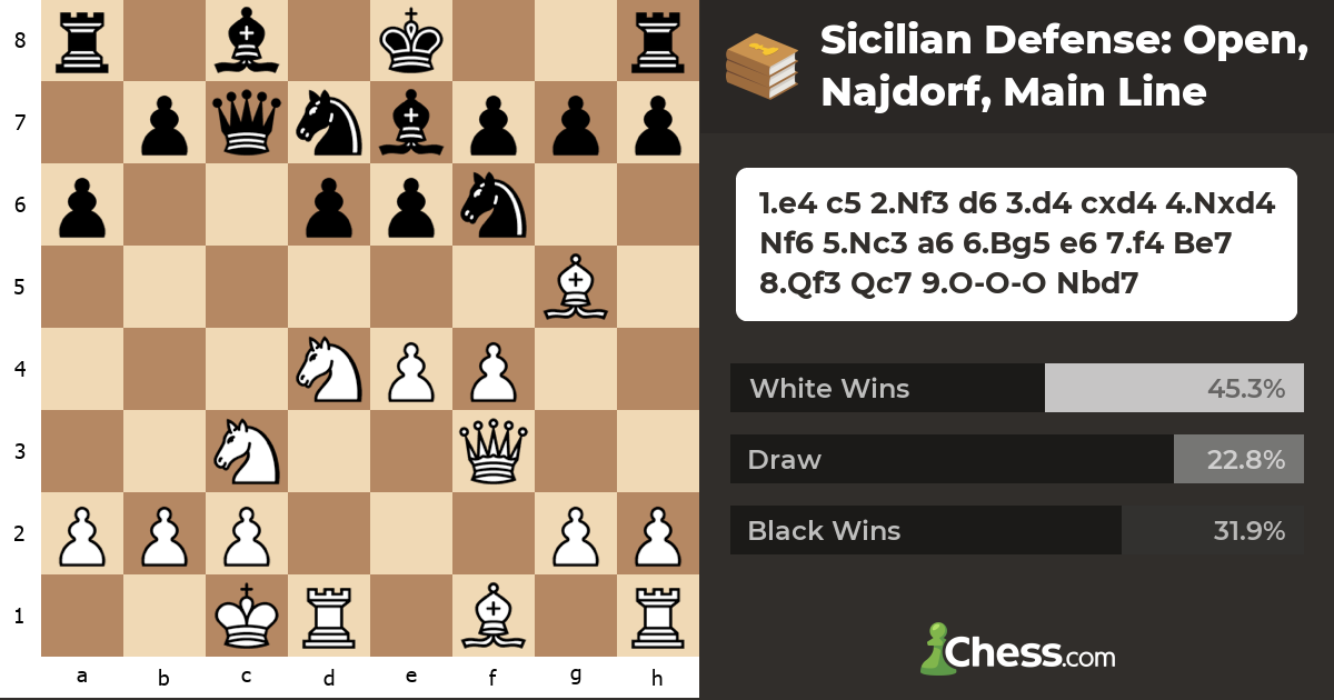 Sicilian Defense: Open, Najdorf, Main Line - Chess Openings - Chess.com