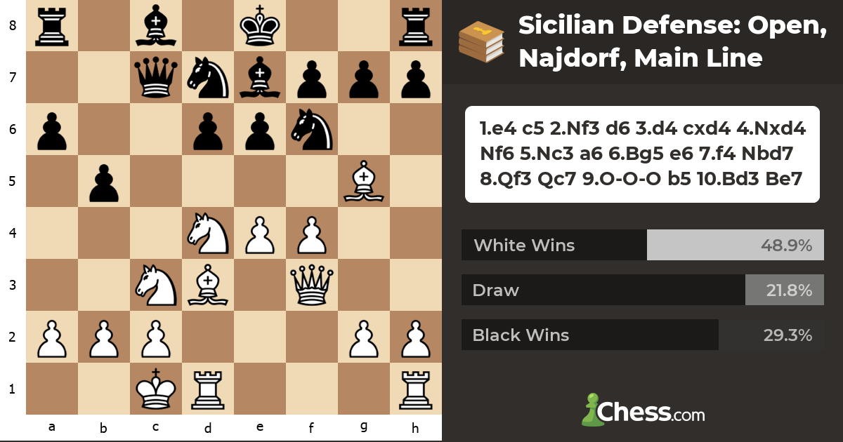 Sicilian Defense: Open, Najdorf, Main Line - Chess Openings - Chess.com