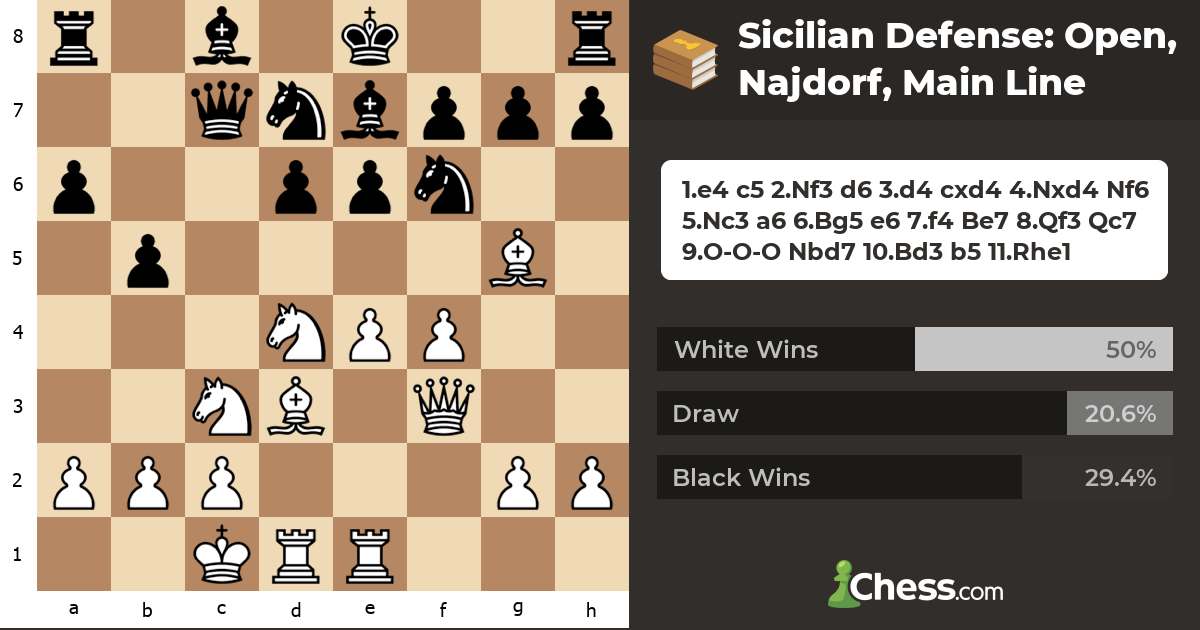 Sicilian Defense: Open, Najdorf, Main Line - Chess Openings - Chess.com