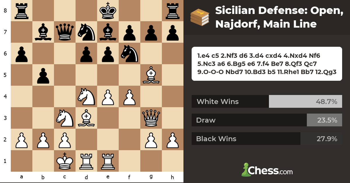 Sicilian Defense: Open, Najdorf, Main Line - Chess Openings - Chess.com
