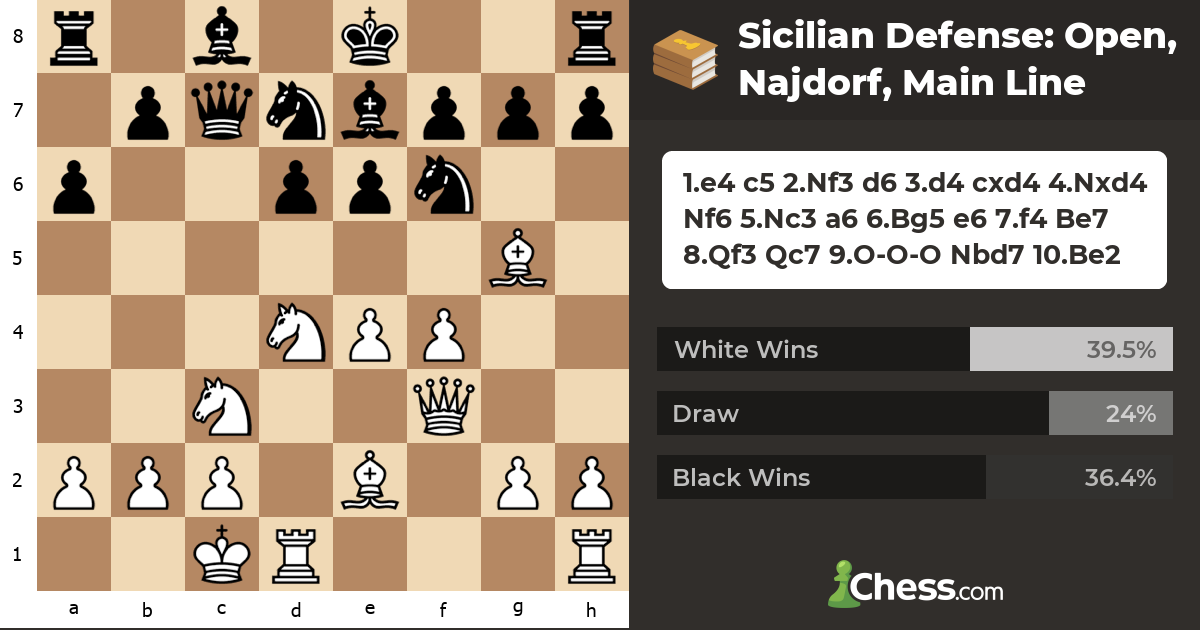 Sicilian Defense: Open, Najdorf, Main Line - Chess Openings - Chess.com