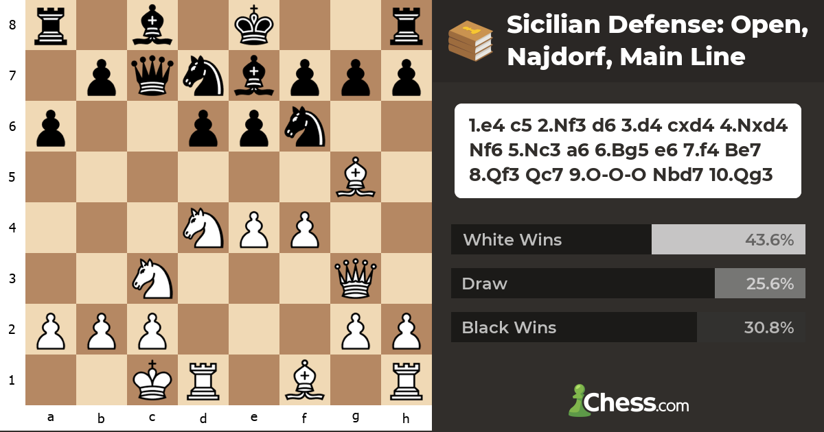 Sicilian Defense: Open, Najdorf, Main Line - Chess Openings - Chess.com
