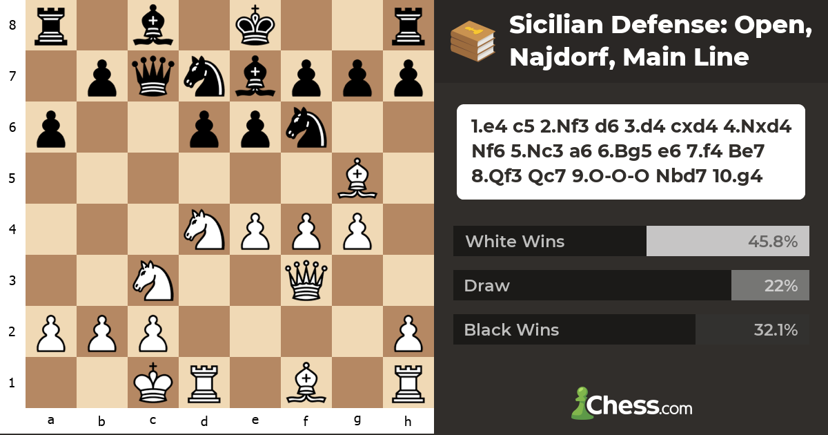 Sicilian Defense: Open, Najdorf, Main Line - Chess Openings - Chess.com