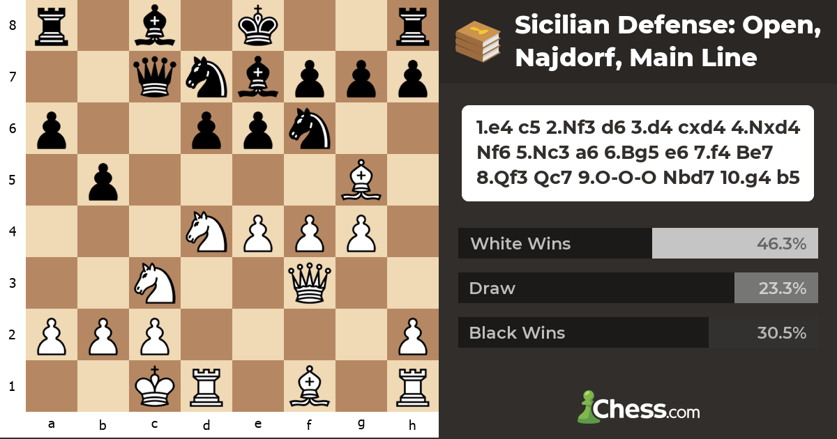 Sicilian Defense: Open, Najdorf, Main Line - Chess Openings - Chess.com