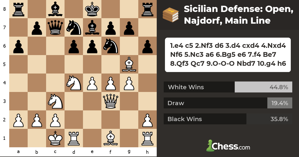 Sicilian Defense: Open, Najdorf, Main Line - Chess Openings - Chess.com