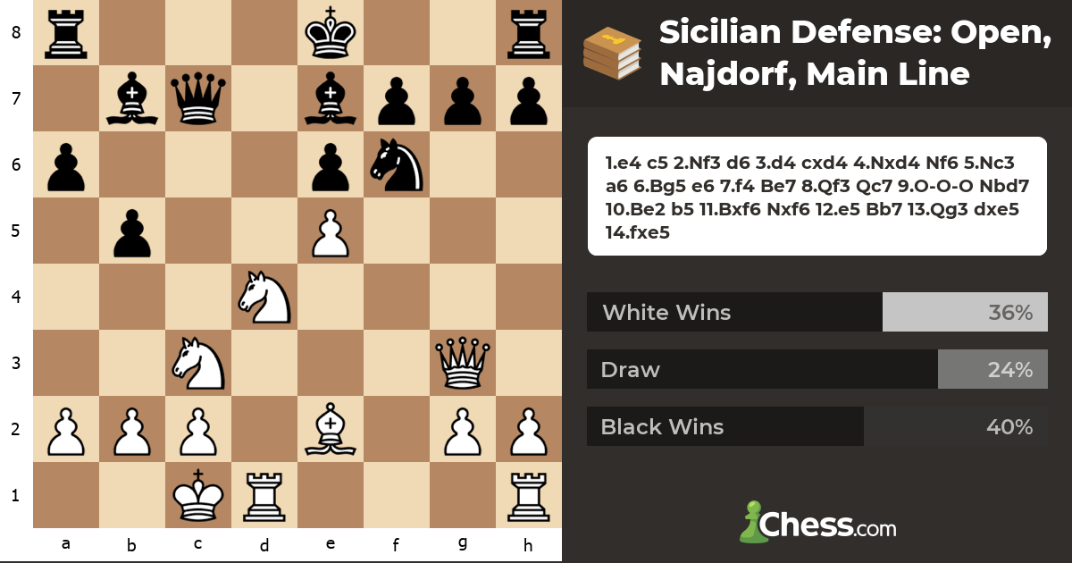 Sicilian Defense: Open, Najdorf, Main Line - Chess Openings - Chess.com