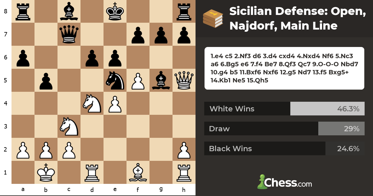 Sicilian Defense: Open, Najdorf, Main Line - Chess Openings - Chess.com
