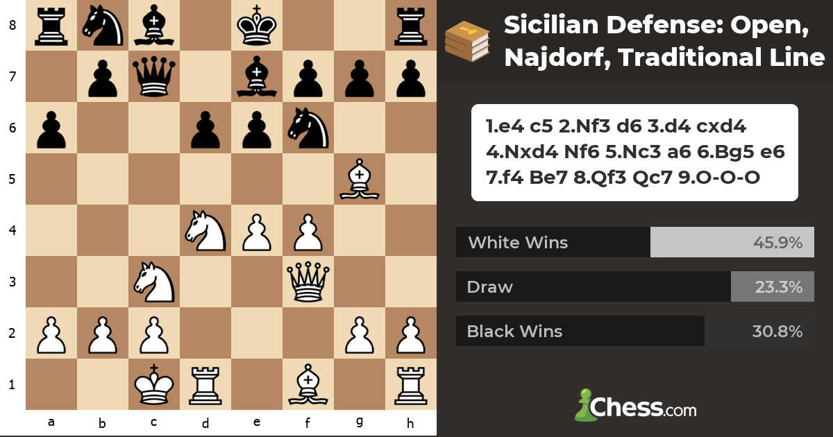 Sicilian Defense: Open, Najdorf, Traditional Line - Chess Openings ...
