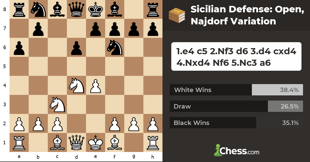 Sicilian Defense: Open, Najdorf Variation - Chess Openings - Chess.com