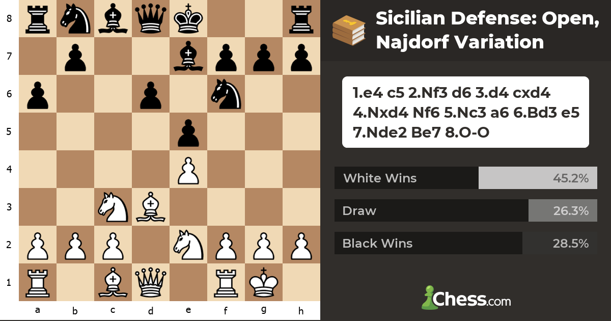 Sicilian Defense: Open, Najdorf Variation - Chess Openings - Chess.com