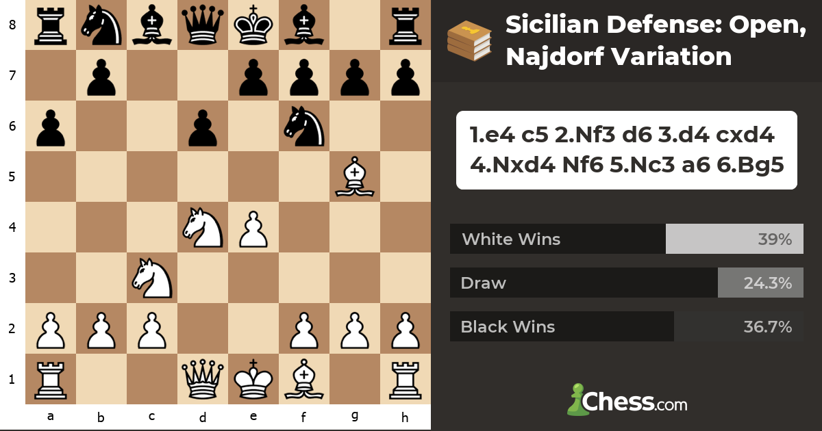 Sicilian Defense: Open, Najdorf Variation - Chess Openings - Chess.com