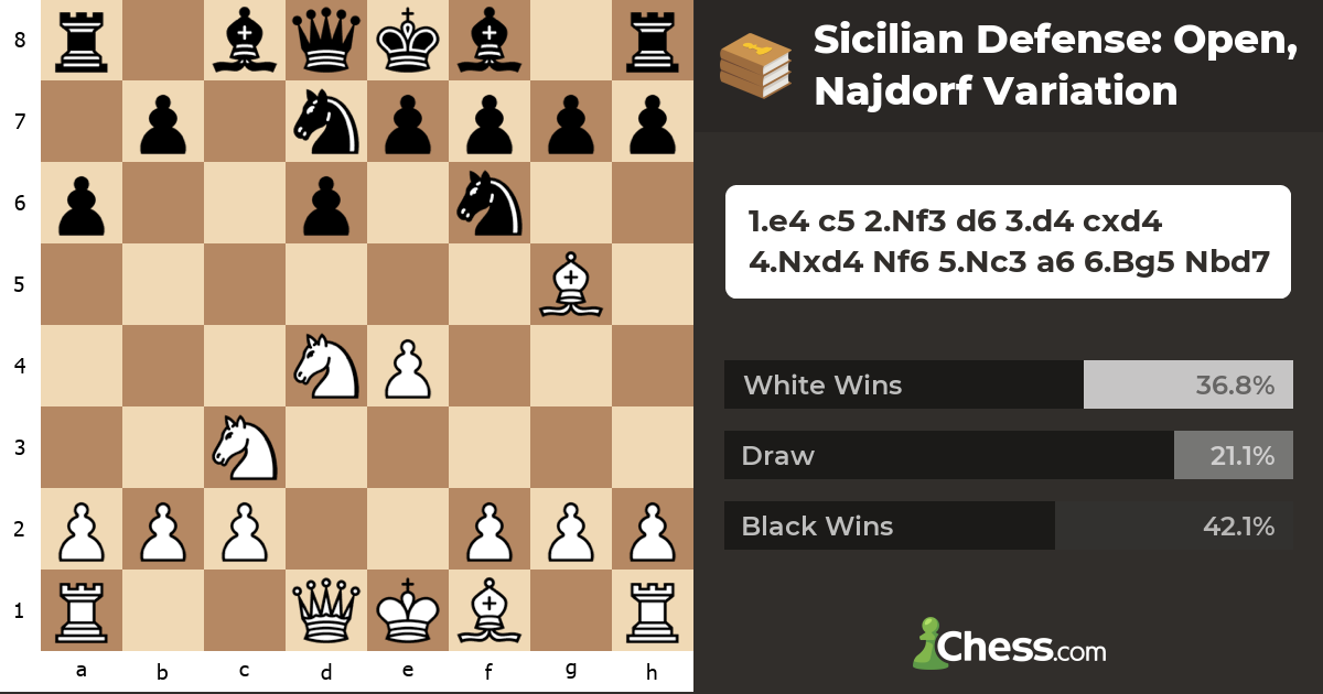 Sicilian Defense: Open, Najdorf Variation - Chess Openings - Chess.com